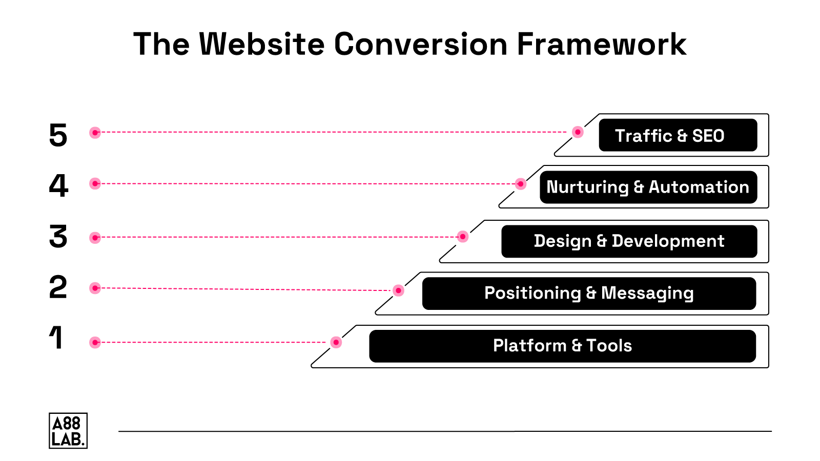 How to Build a High-Converting Website for B2B SaaS